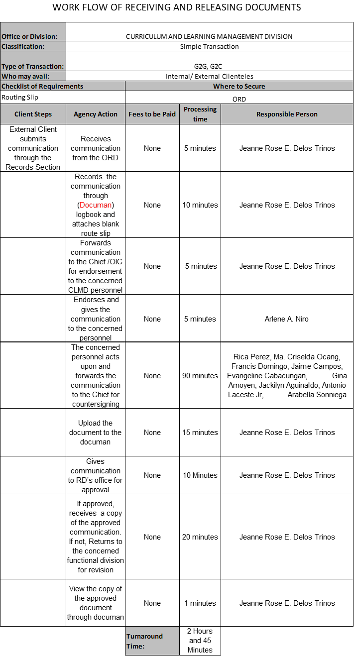 Citizen’s Charter | DepEd RO1
