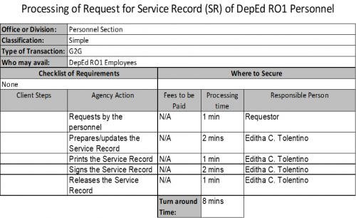 Citizen’s Charter | DepEd RO1