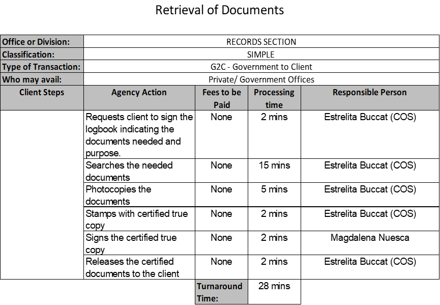 Citizen’s Charter | DepEd RO1