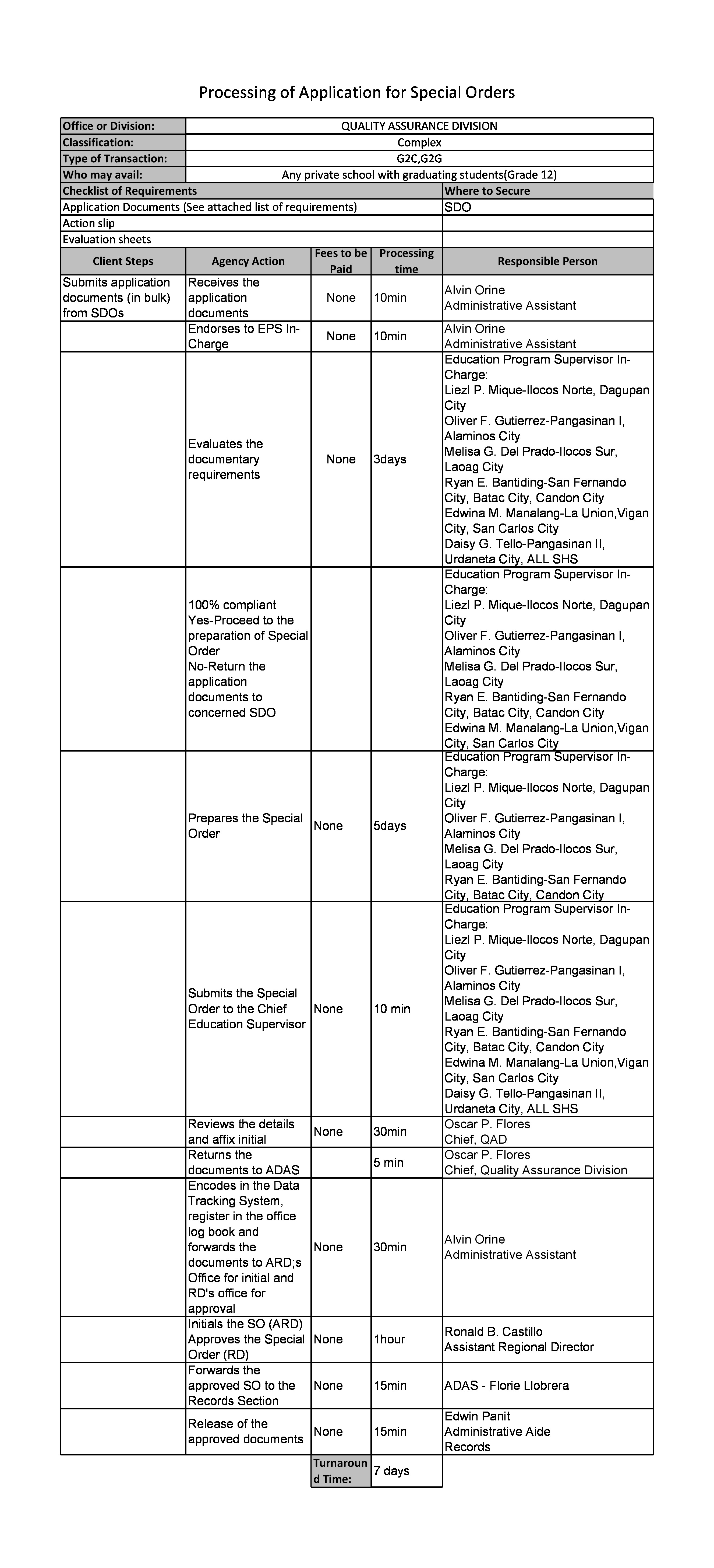Citizen’s Charter | DepEd RO1