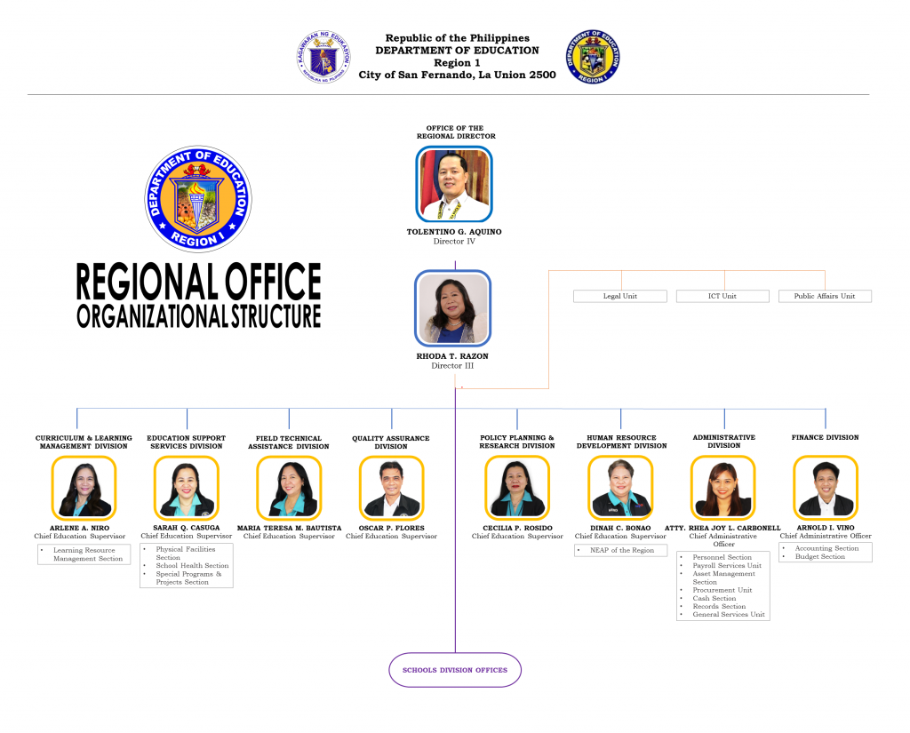 Organizational Structure | DepEd RO1